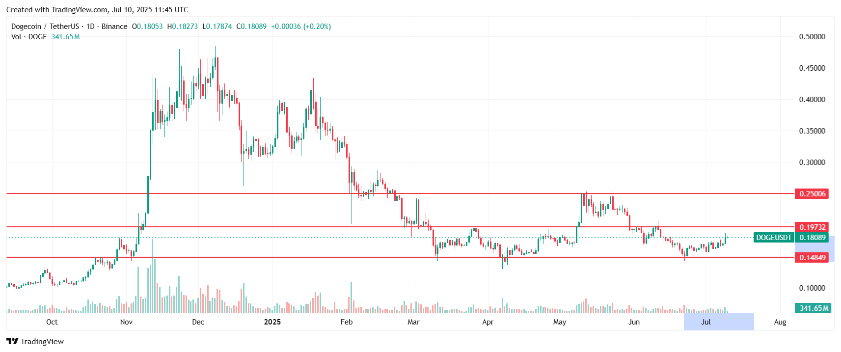Why Is Crypto Going Up Today? Bitcoin Hits ATH, XRP at 2-Month High, Ethereum and Dogecoin Follow
